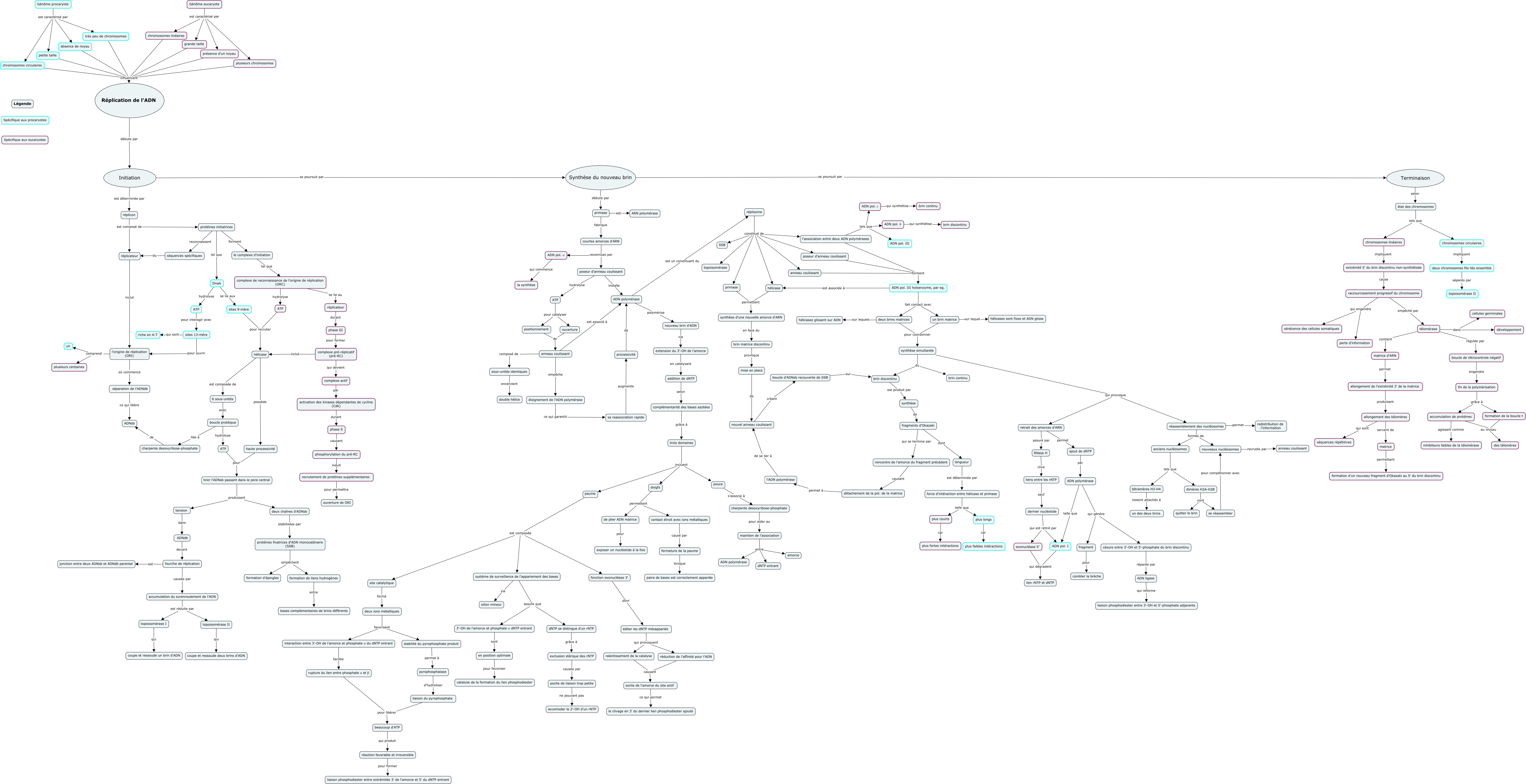 Réplication version 3